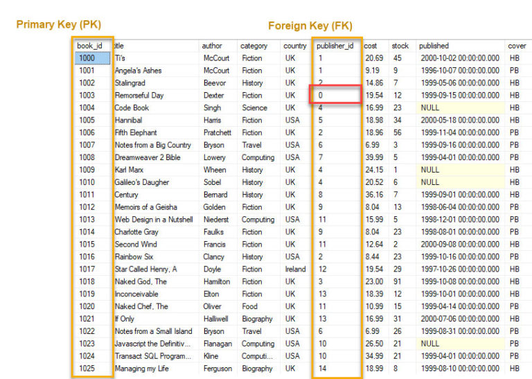 Introduction To SQL Joins - Acuity Training