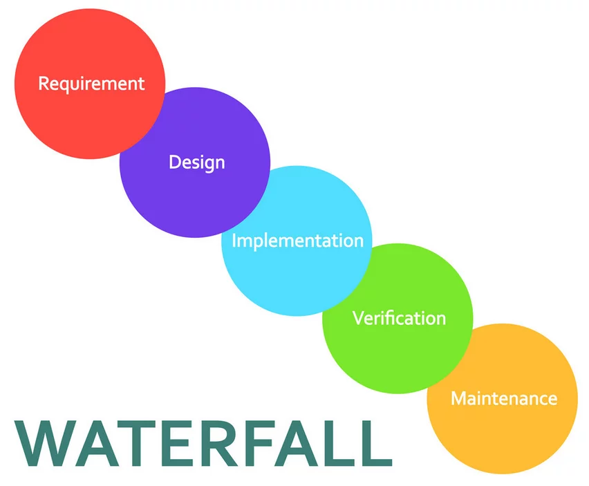 Using The Waterfall Methodology (5 Minute Guide!) - Acuity Training