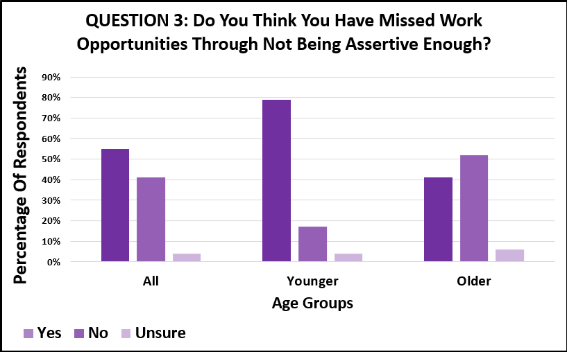 Assertiveness Facts & Statistics: [NEW 2022 Research]