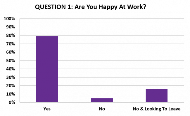 Employee Statistics and Facts - 2022 Research By Acuity Training!