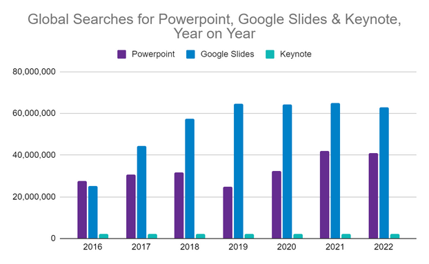 PowerPoint Statistics - Who? When? Why? [New 2023 Research]