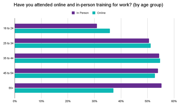 Virtual Learning Statistics 2023: E-Learning - Acuity Training