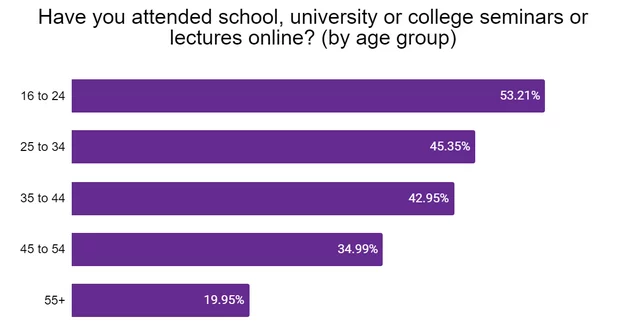 Virtual Learning Statistics 2024: E-Learning - Acuity Training