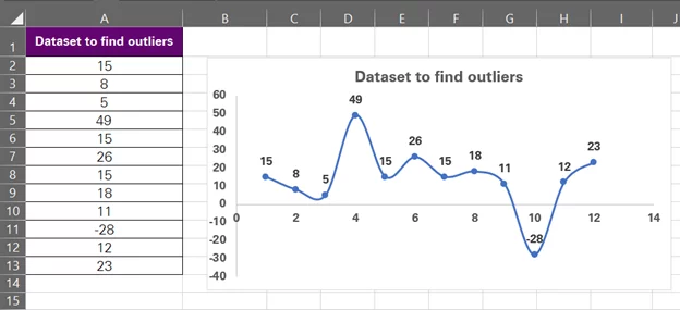 Finding Outliers In Excel: A Detailed Guide - Acuity Training