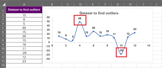 Finding Outliers In Excel: A Detailed Guide - Acuity Training