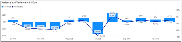 Power BI: How & When To Do A Variance Analysis - Acuity Training